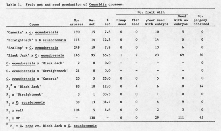 Genetic Variability for Compatibility of an Interspecific Cross – The ...